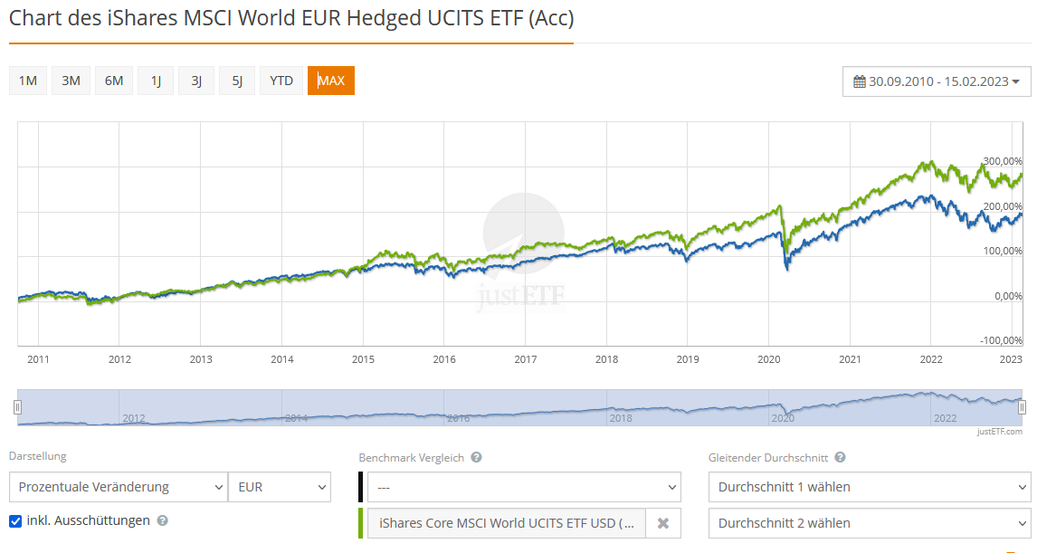 Entwicklung MSCI World vs. iShares Core MSCI World UCITS - Fonds und Fondsdepot - Wertpapier Forum